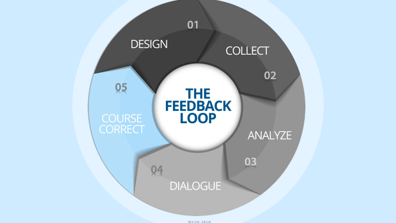 Feedback Fundamentals: Course Correct - Giving Compass