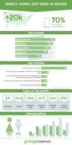 Impact-Giving: 2017 Year-in-Review [Infographic] - Giving Compass