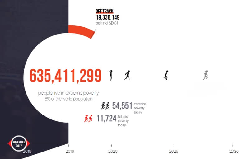 Global Poverty Is Declining, But Not Fast Enough - Giving Compass