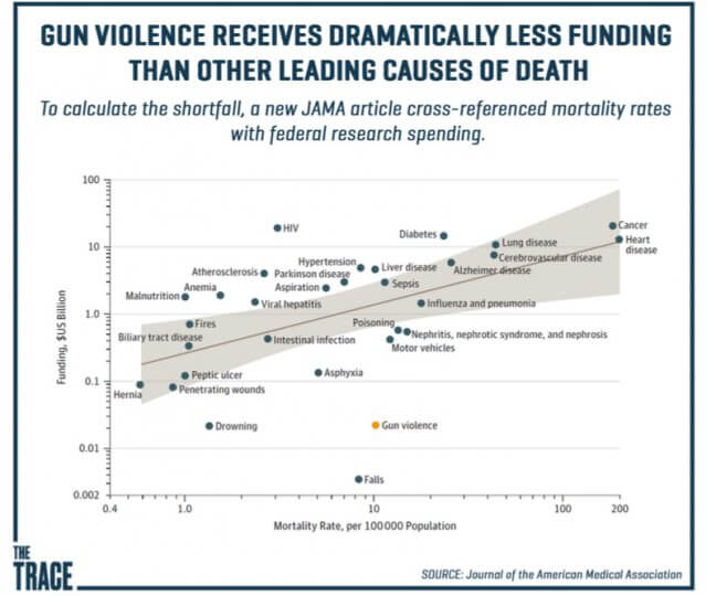 Fighting Gun Violence In America With Science | Giving Compass