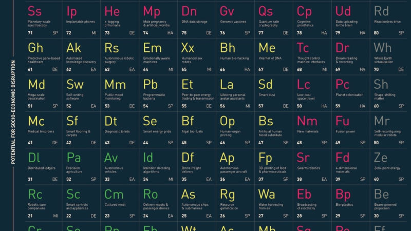 This Periodic Table of Tech Will Blow Your Mind - Giving Compass