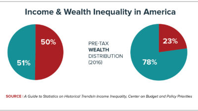 How Philanthropists Can Impact Wealth Inequality - Giving Compass