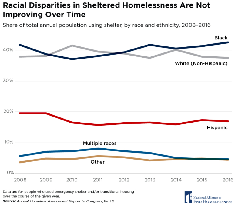 Racial Disparities in Homelessness - Giving Compass