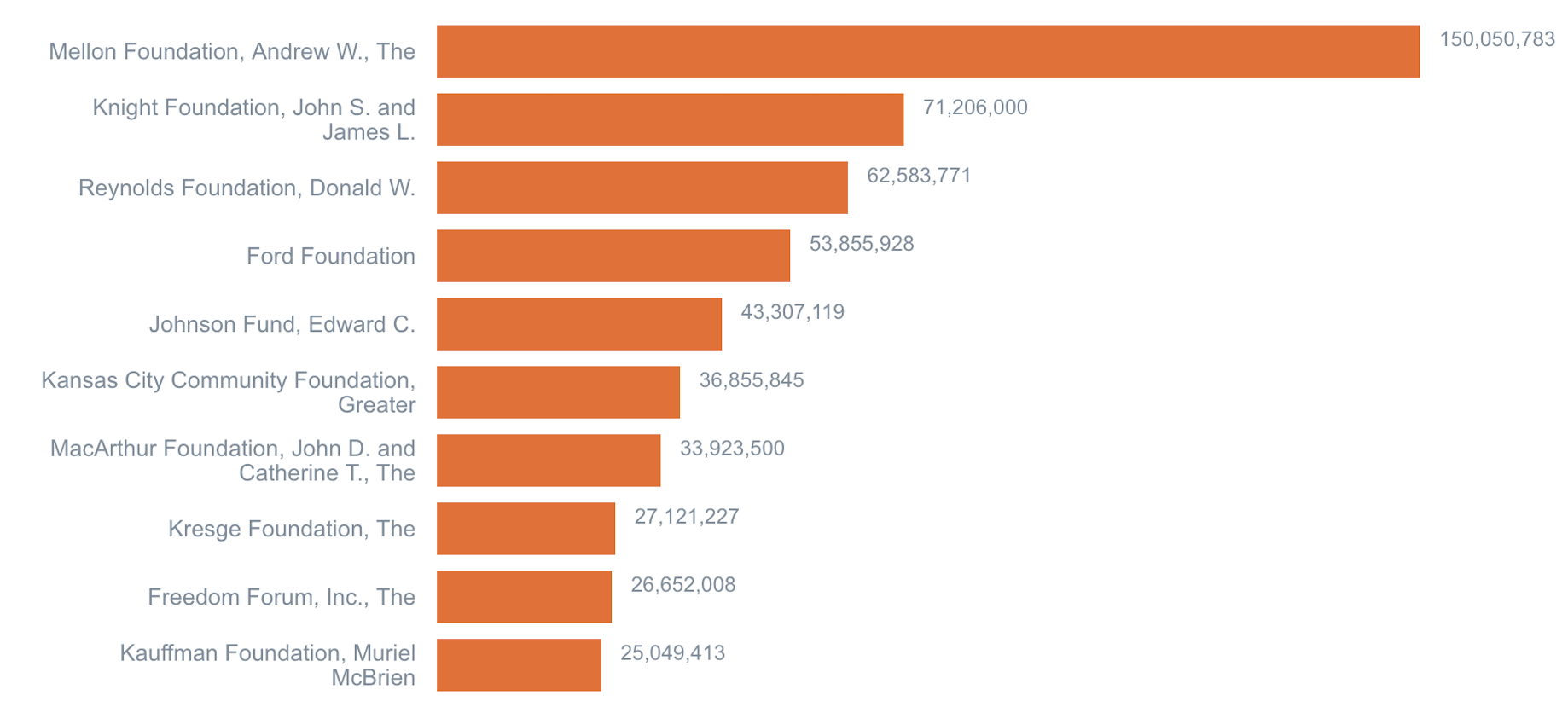 Arts and Culture Philanthropy: What Donors Should Know - Giving Compass