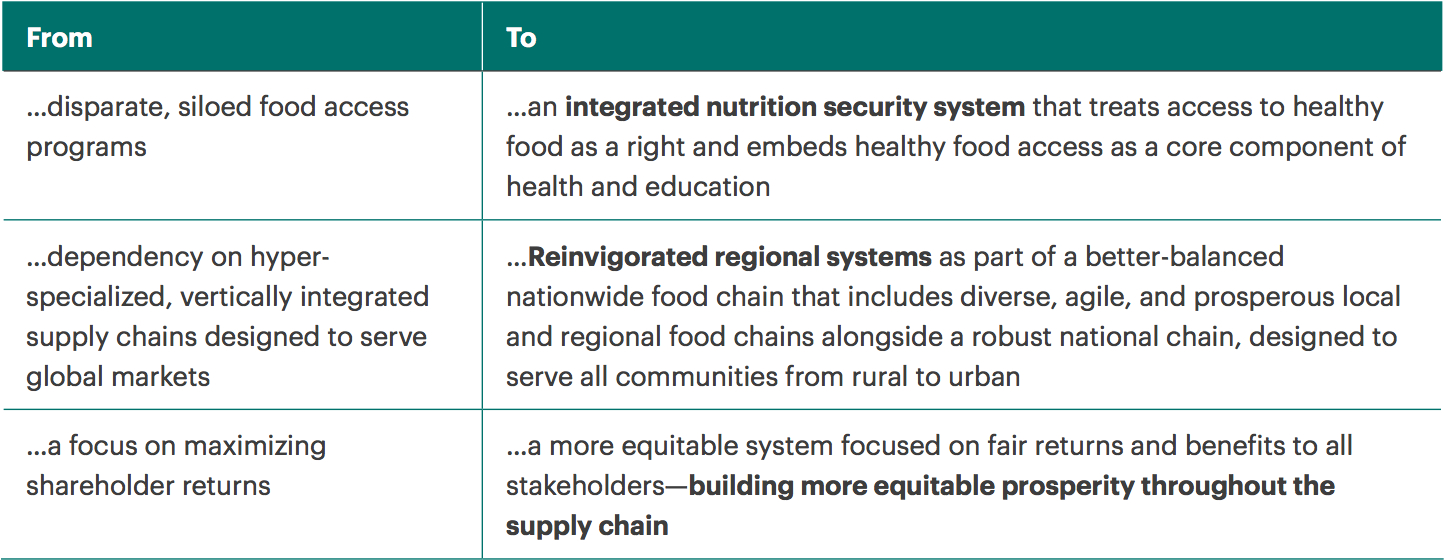 The Change Needed to Fix the U.S. Food System - Giving Compass