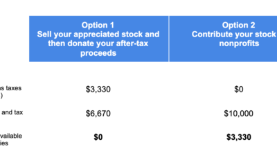 What to Know About Donating Stocks - Giving Compass