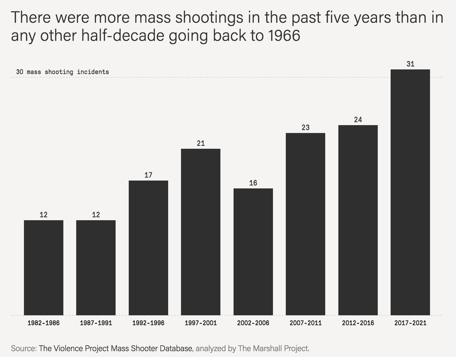 The Rise in U.S. Mass Shootings - Giving Compass