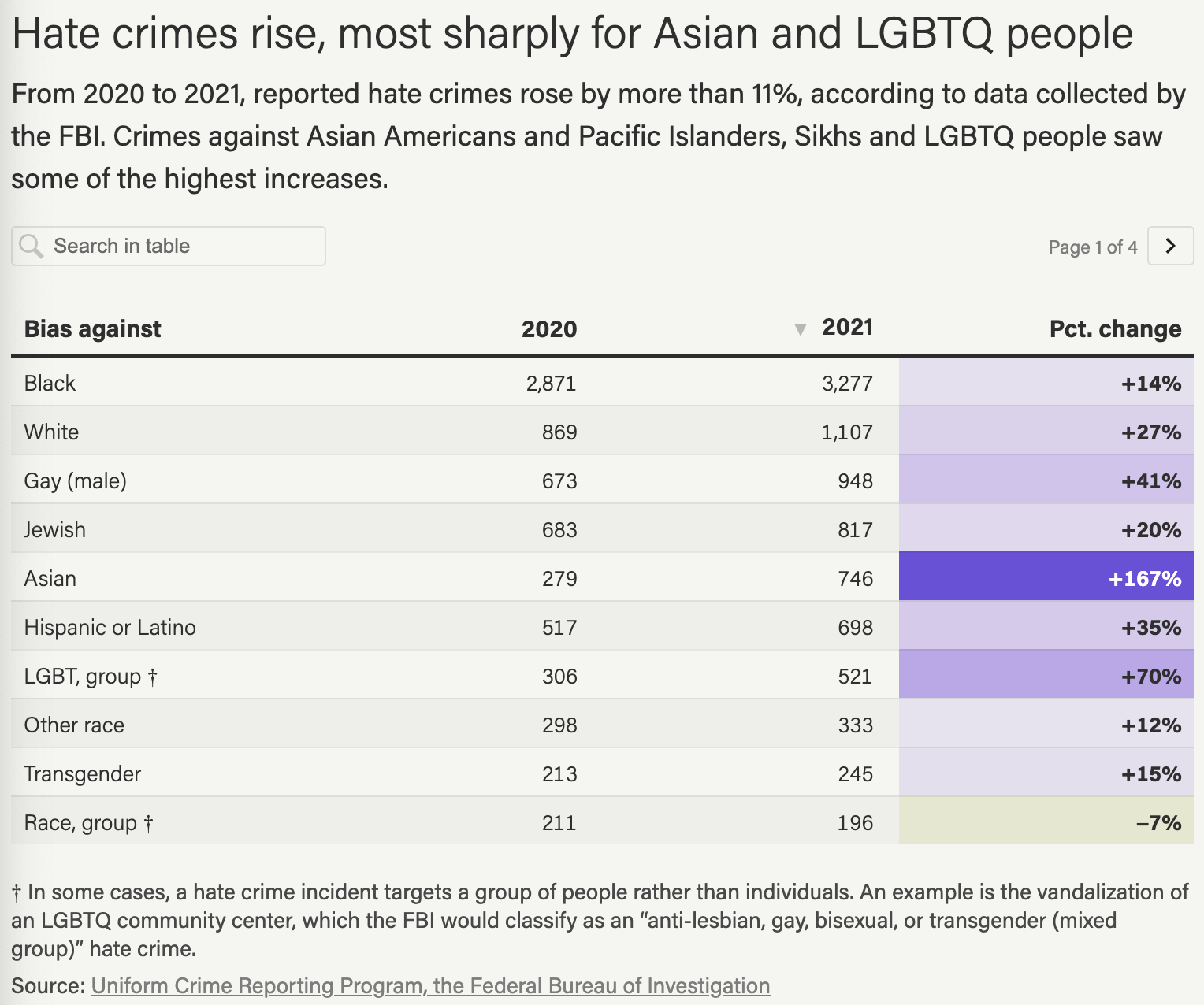 FBI Data Shows Hate Crimes Rising - Giving Compass