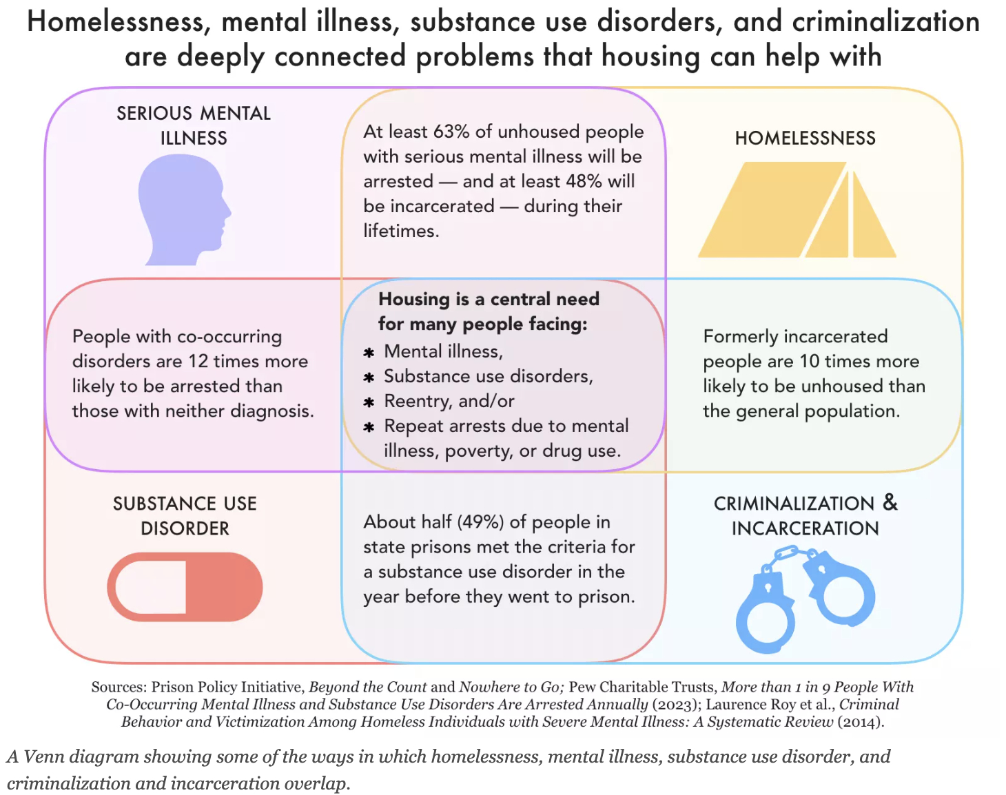 How Housing First Can Reduce Incarceration - Giving Compass