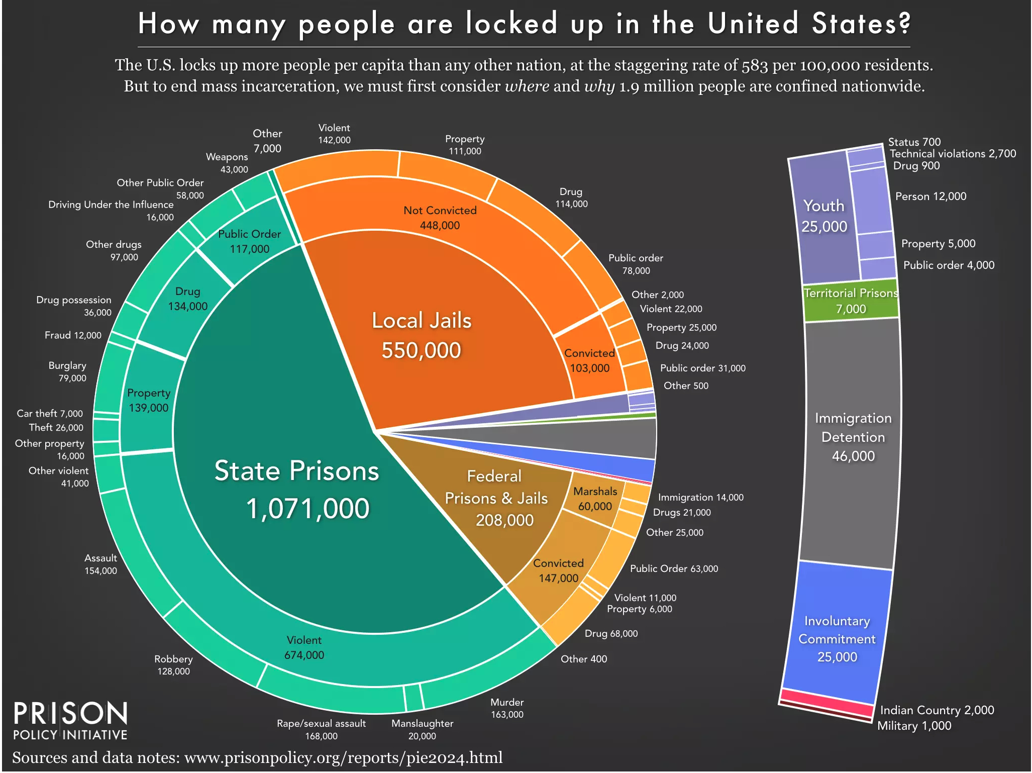 The Whole Picture of Mass Incarceration in 2024 - Giving Compass